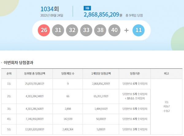 [종합] 로또 1034회 당첨번호, 동행복권 '26·31·32·33·38·40'...로또1등 담첨지역
